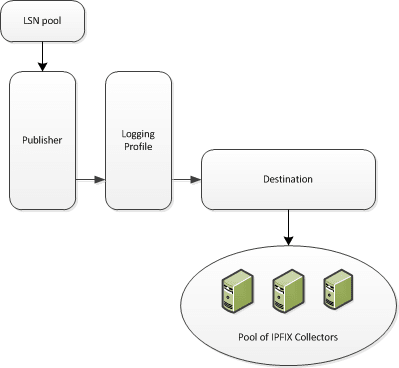 F5 IPFIX Support – Plixer