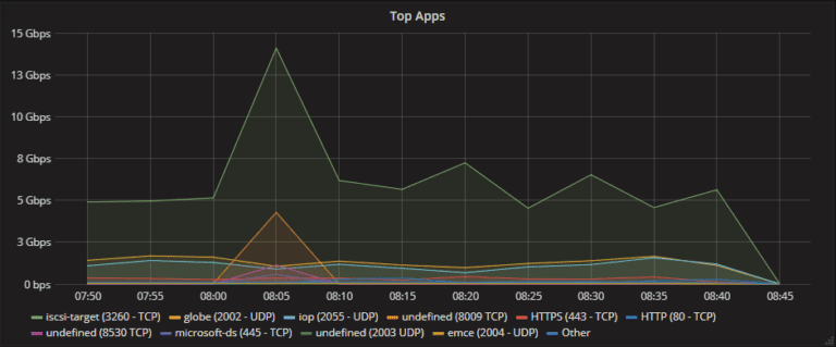 How to Integrate Grafana with NetFlow – Plixer
