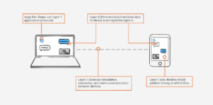 Network Layers Explained: OSI & TCP/IP Models [with examples]