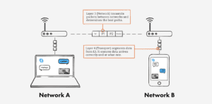 Network Layers Explained: OSI & TCP/IP Models [with examples]